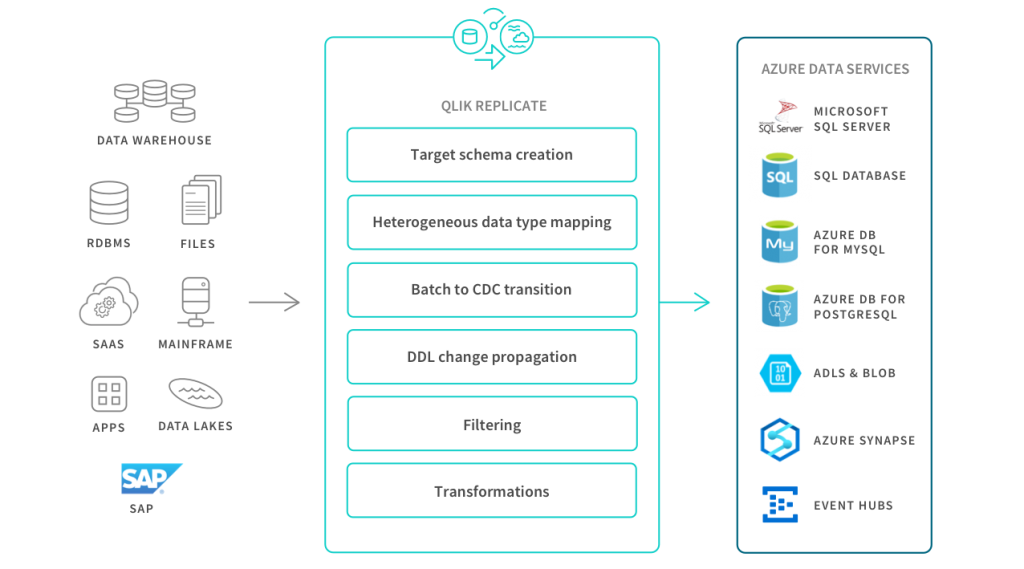 Gestión de Datos en Microsoft Azure | SAND | Data Management & Quality ...